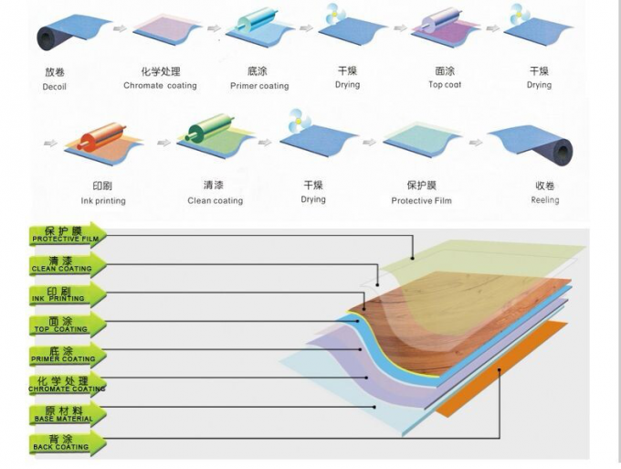 Galvanized Sgce Color Coated Pre Painted Steel Coil Ral 9014 5016